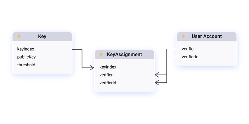 Key Assignments, Resolution and Retrieval