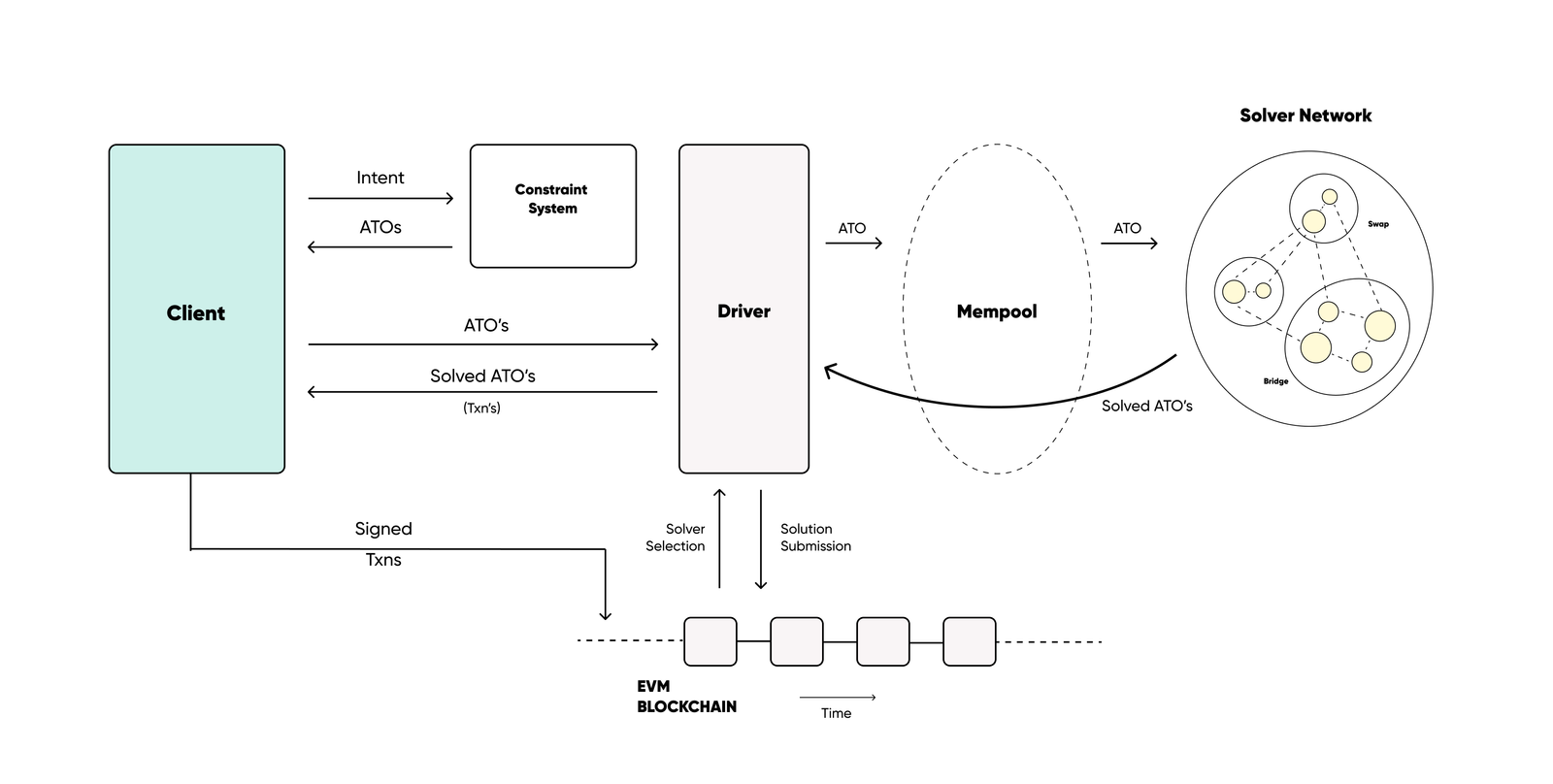 How Intents Architecture in the Blockchain Works