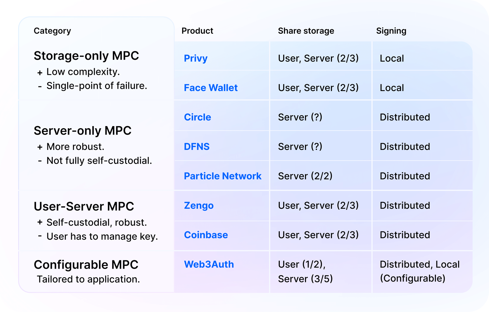 Four Levels of MPC Wallets | Web3Auth