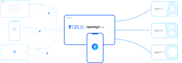 Web3Auth Torus Wallet Openlogin