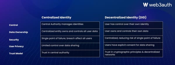 Decentralized Identities in the Blockchain: Why They Matter