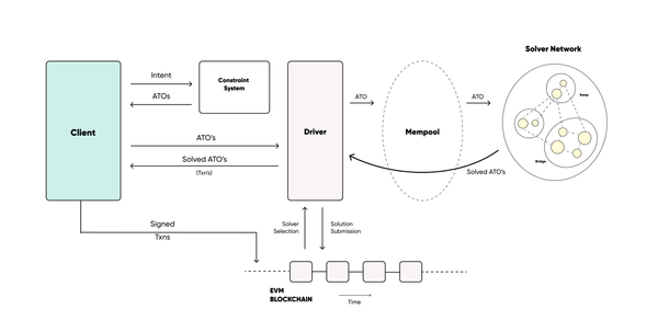 How Intents Architecture in the Blockchain Works